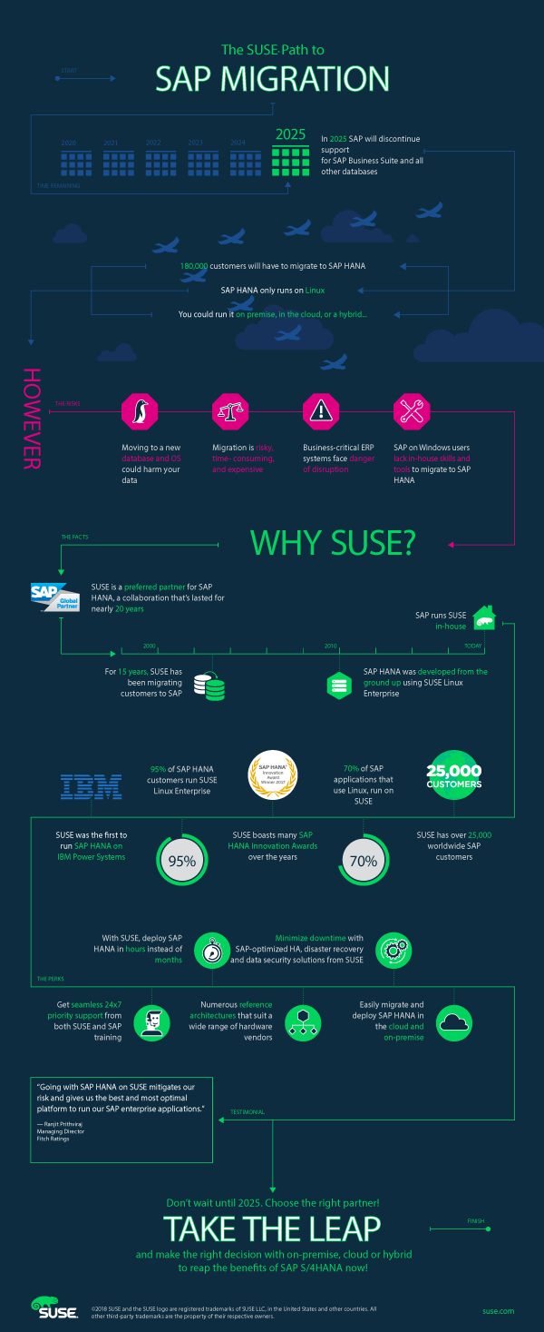 Migration to SAP S/4HANA - Master the Way into the Future with SUSE